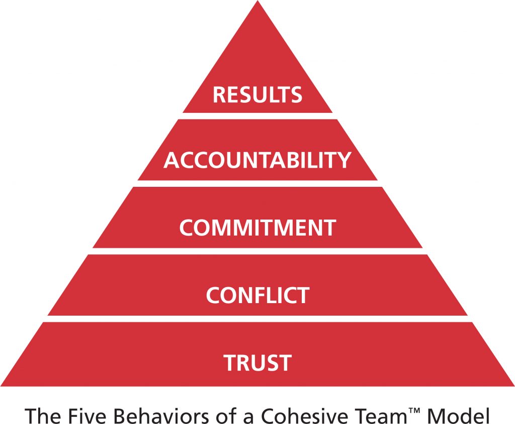 The Five Behaviors of a Cohesive Team from Aegis Learning